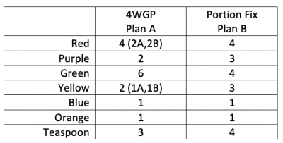 Weekly Meal Plan 6/19/22- Gut Protocol vs Portion Fix - What's Working Here